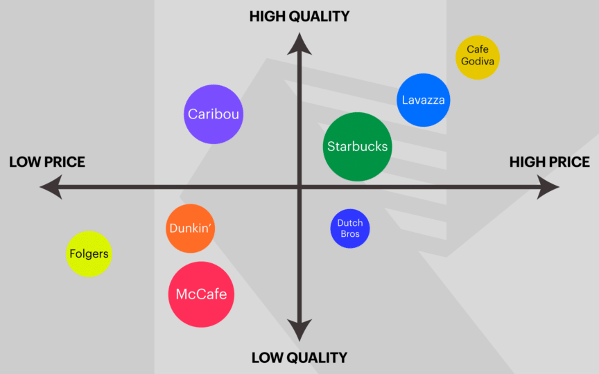 Brand Positioning Map : Xác định vị trí trên bản đồ đình vị – MGO